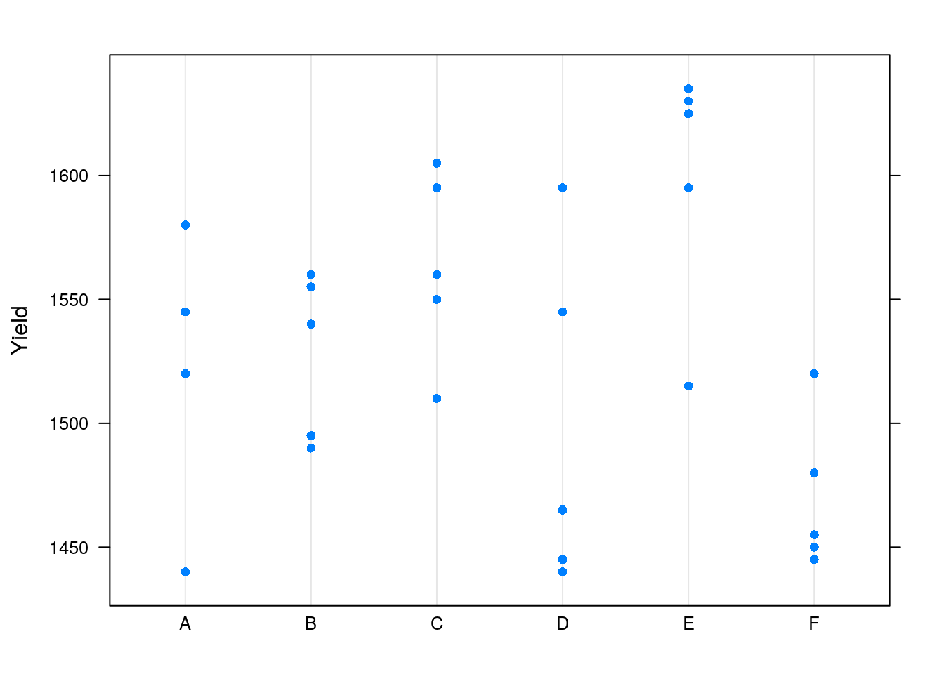 R Plot Lme4 Reordered Penicillin Data With Lattice Stack Overflow